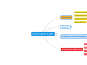 Comunicación Social - Mind Map